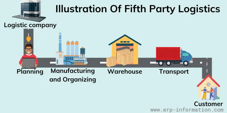 5PL (Fifth Party Logistics) - Comparison of 1PL, 2PL, 3PL, 4PL, 5PL