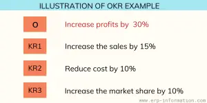 Objectives and Key Results (OKRs) - Examples, Components, Types