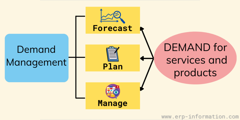 What is Demand Management? (Components, Process, Example)