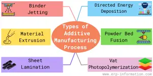 What is Additive Manufacturing? (Working, Types, & Technologies)