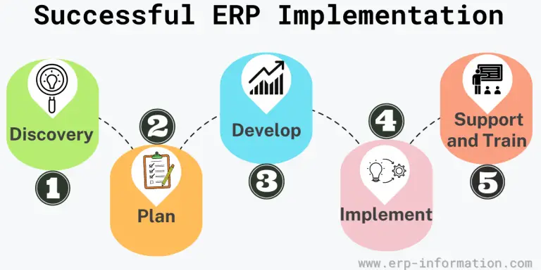 ERP Implementation Life Cycle (Methodology, Steps, Phases, Strategies)