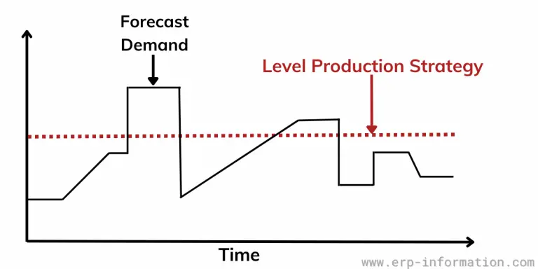 What is a Level Production Strategy and How Does it Work?