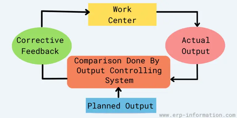 What is Output Control? (Definition, Examples, Management)
