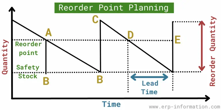 What is Reorder Point (ROP) System? - Formula, Example, and Calculations
