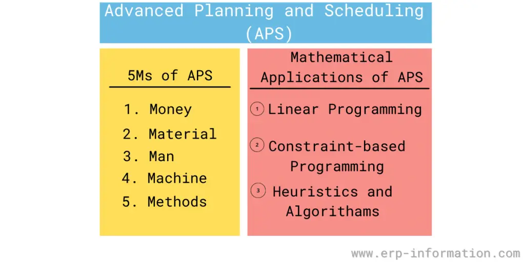 Advanced Planning and Scheduling (APS) - 5 Ms & Components