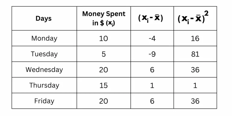 Standard Deviation (Formula, Example, and Calculation)
