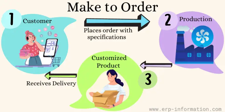 Make-To-Order (MTO) - Definition, Examples