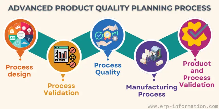 Advanced Product Quality Planning (APQP) - Process and Tools