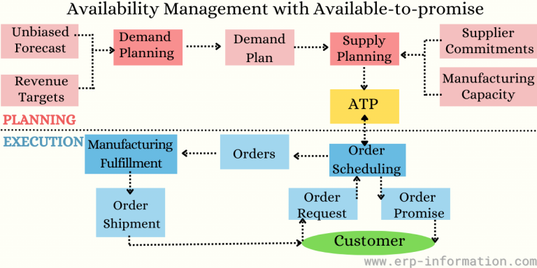 What is Available To Promise (ATP)? - Formula & Examples