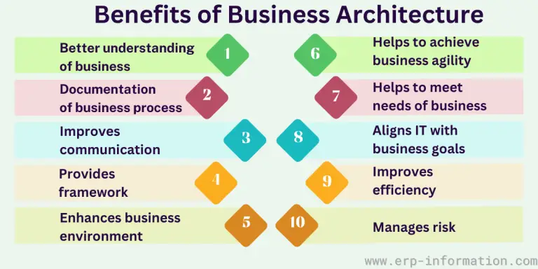 What is Business Architecture? - A Comprehensive Guide