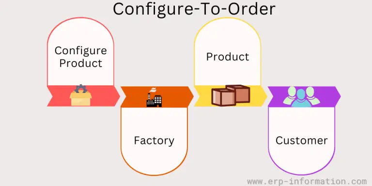 What is Configure-to-Order (CTO)? - Benefits, Implementation