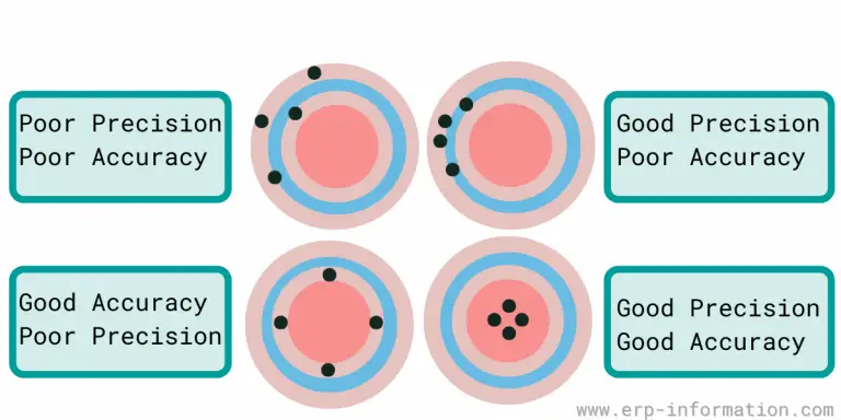 What is Data Accuracy? (How to Improve Data Entry Accuracy)