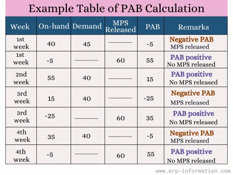 Projected Available Balance (Formula and Example)