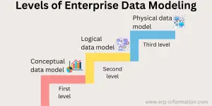 What is Enterprise Data Modeling (EDM)? - (Examples, Levels)