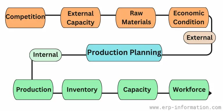 ERP Production Planning Module (Features, Types, Objectives)