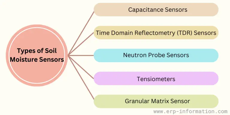 Role of Soil Moisture Sensors in Agriculture (Working and Examples)