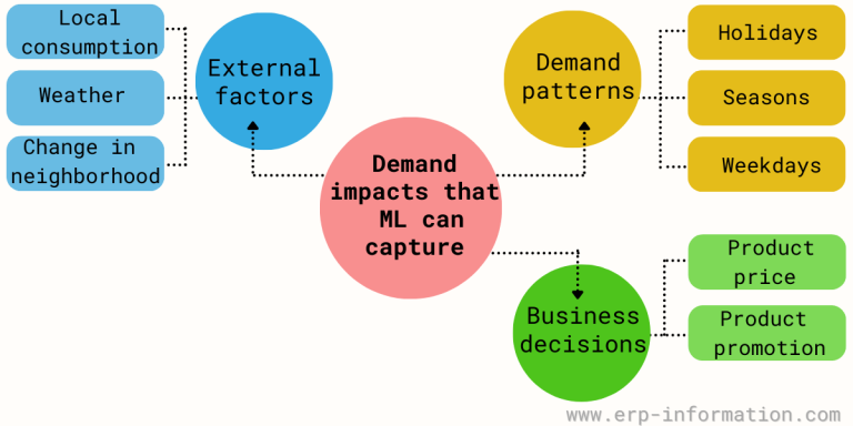 Machine Learning in Demand Forecasting (Applications & Best Practices)