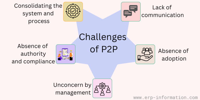 What is P2P Cycle in SAP? (12 Steps of Procure-To-Pay Process)