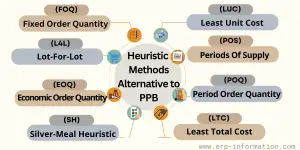 Part Period Balancing (PPB) - Definition, Formula & Examples