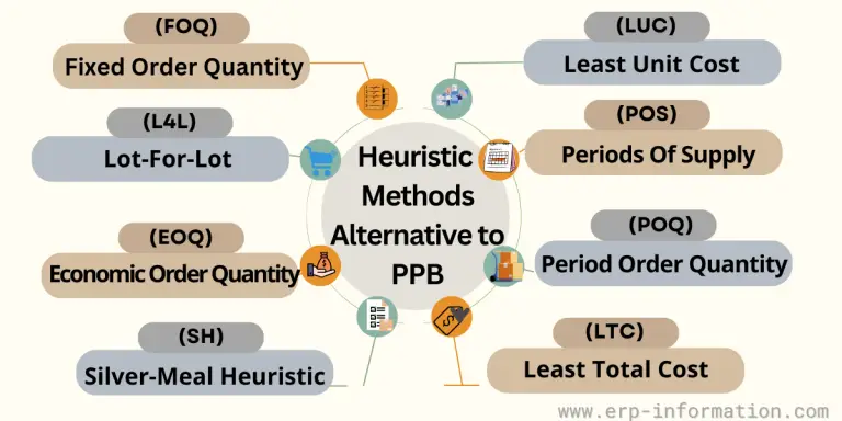 Part Period Balancing (PPB) - Definition, Formula & Examples