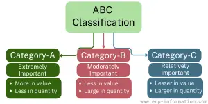 ABC Analysis in Inventory Management (Always Better Control Analysis)