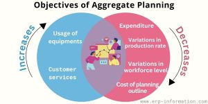 What is Aggregate Planning? - Strategies, Types & Examples