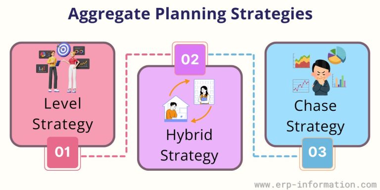 What is Aggregate Planning? - Strategies, Types & Examples