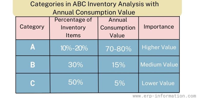 ABC Analysis in Inventory Management (Always Better Control Analysis)