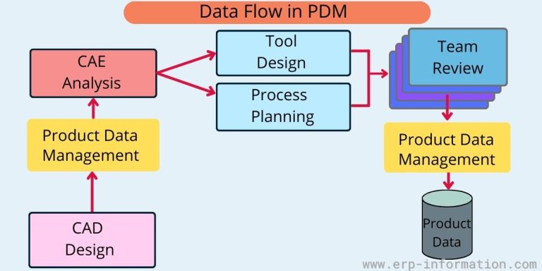 10 Best PDM Software Tools in 2025 (Product Data Management Details)