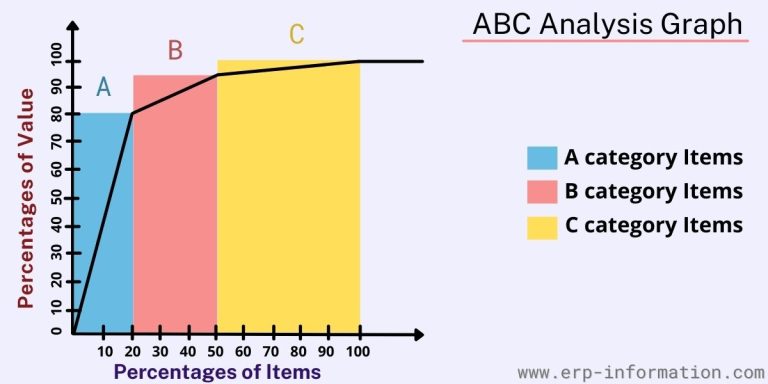 ABC Analysis in Inventory Management (Always Better Control Analysis)