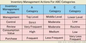 ABC Analysis in Inventory Management (Always Better Control Analysis)
