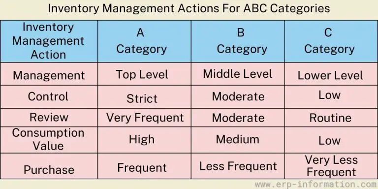 ABC Analysis in Inventory Management (Always Better Control Analysis)