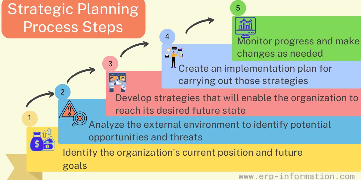 Strategic Planning Process Steps Examples Strategic Planning Process Steps Examples