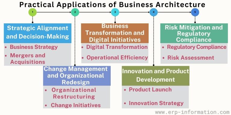 What is Business Architecture? - A Comprehensive Guide