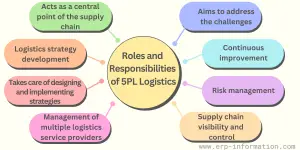 5PL (Fifth Party Logistics) - Comparison of 1PL, 2PL, 3PL, 4PL, 5PL