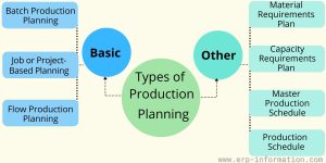 What is Production Planning? - Process Flow, Types & Tools
