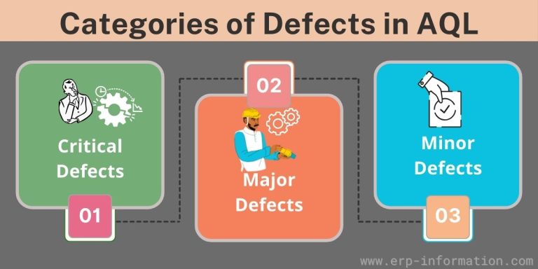 What is an Acceptable Quality Level (AQL)? - Working, Defect Categories, and Table