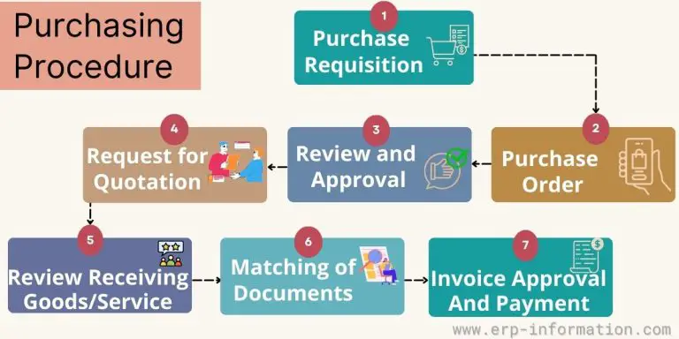 ERP Purchasing Module (Procurement Module in ERP with Features & Process)
