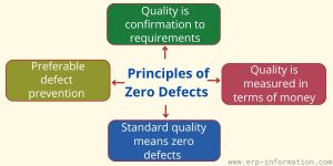 Zero Defects in Quality Management (Principles, Example, ZQC)